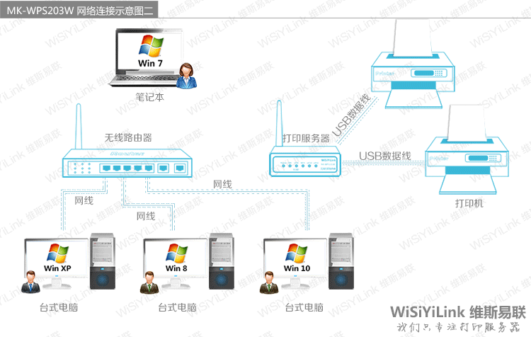 树莓派3搭建cups或p910nd打印服务器 – 兴源小站
